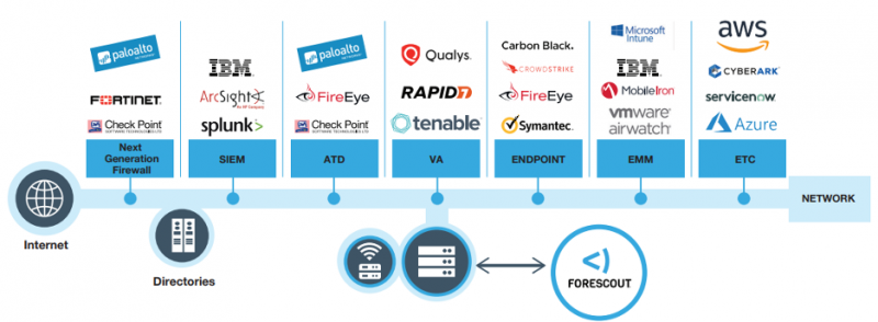 The Forescout Platform - Createlcom