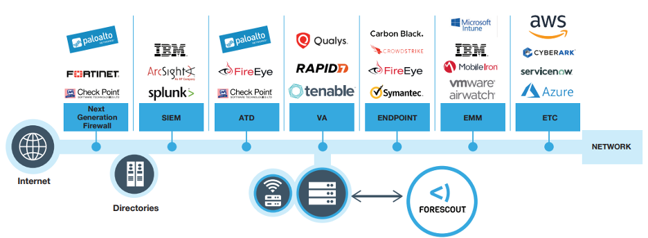 The Forescout Platform - Createlcom